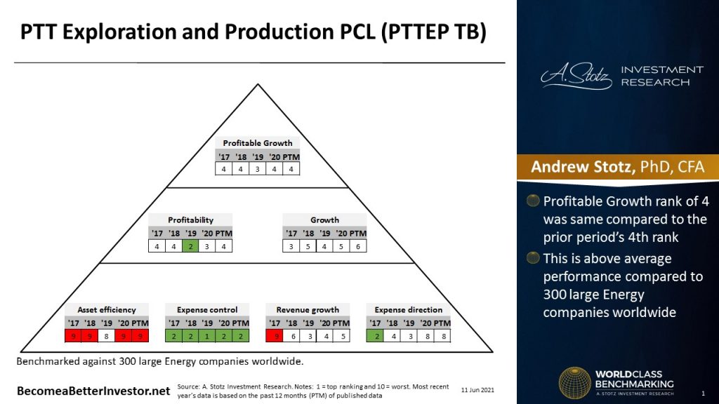 World Class Benchmarking of PTT Exploration and Production PCL
