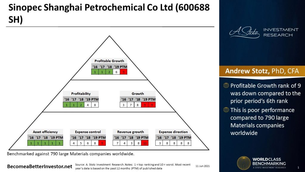 World Class Benchmarking of Sinopec Shanghai Petrochemical Co Ltd