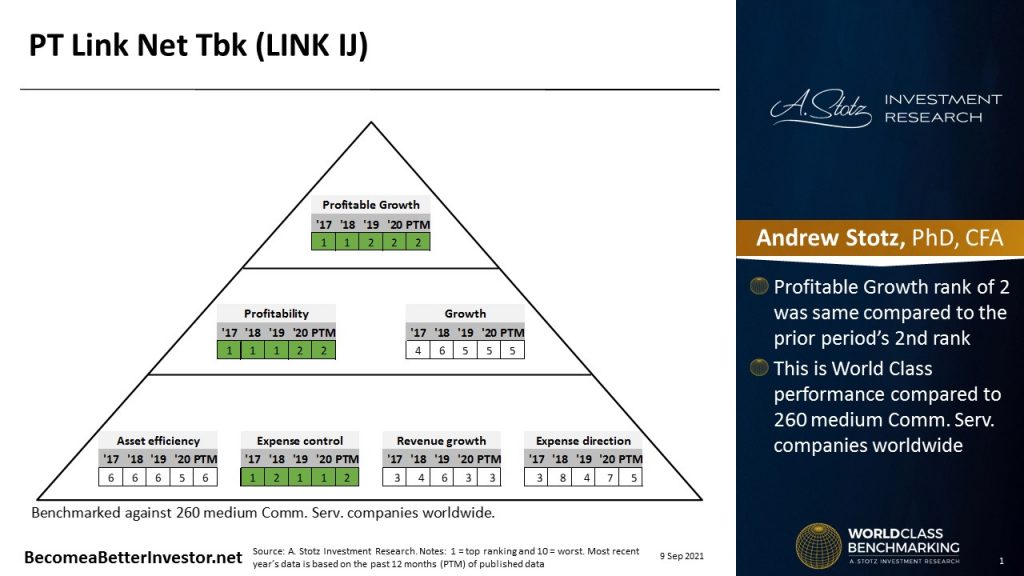 World Class Benchmarking of PT Link Net Tbk