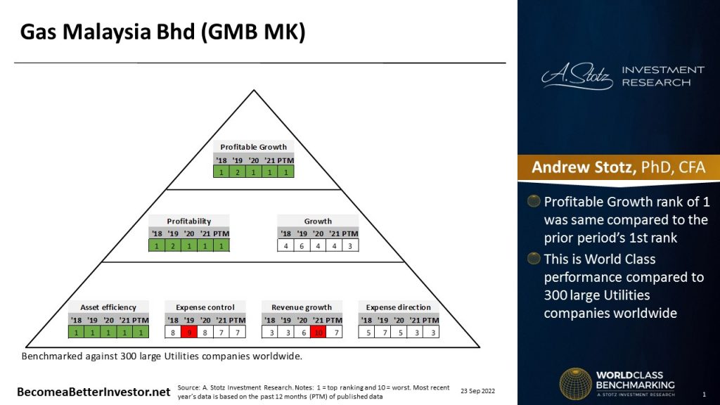 World Class Benchmarking of Gas Malaysia Berhad