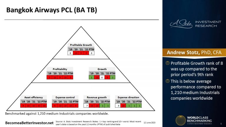 World Class Benchmarking of Bangkok Airways Public Company Limited