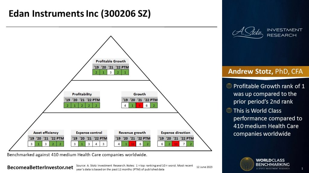 World Class Benchmarking of Edan Instruments Incorporated
