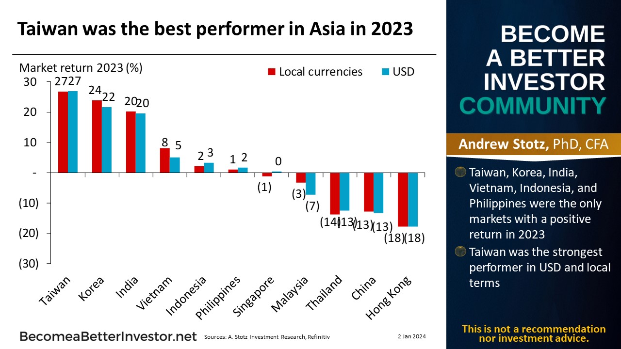 Taiwan Was the Best Performer in Asia in 9M23 | Chart of the Day