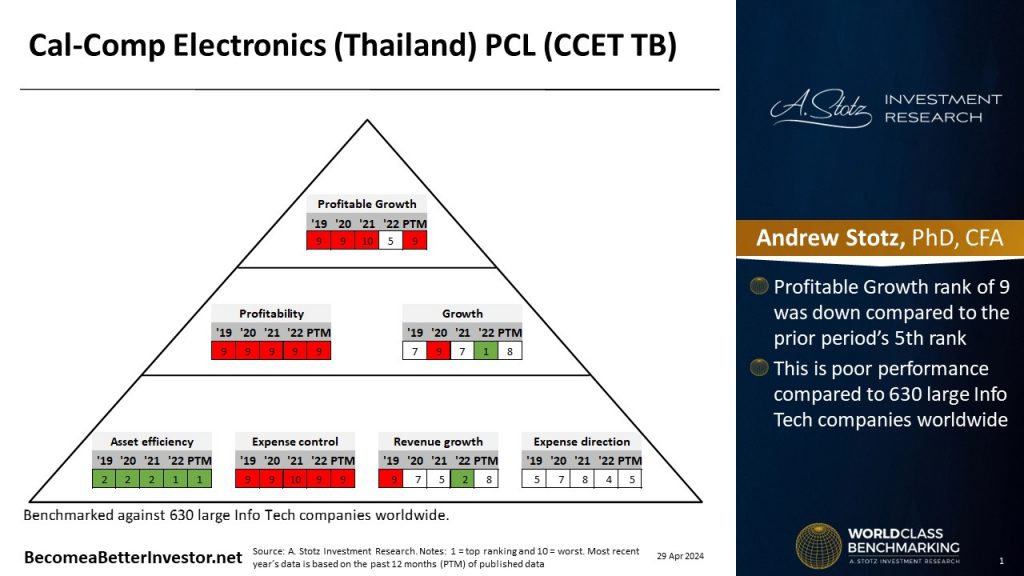 World Class Benchmarking of Cal-Comp Electronics (Thailand) PCL