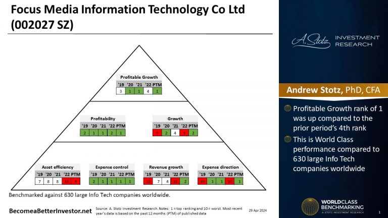 World Class Benchmarking of Focus Media Information Technology Co Ltd
