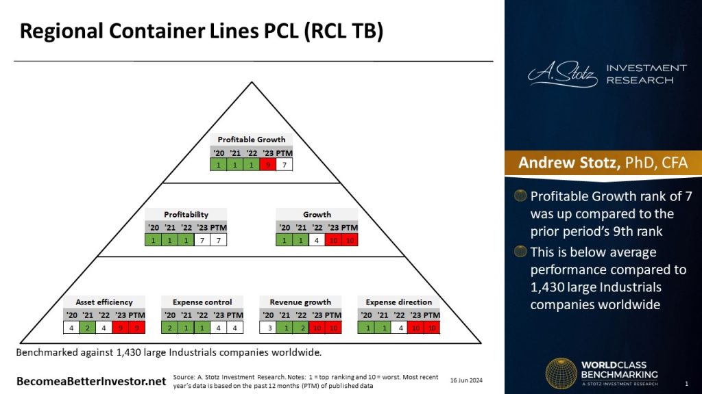 World Class Benchmarking of Regional Container Lines PCL