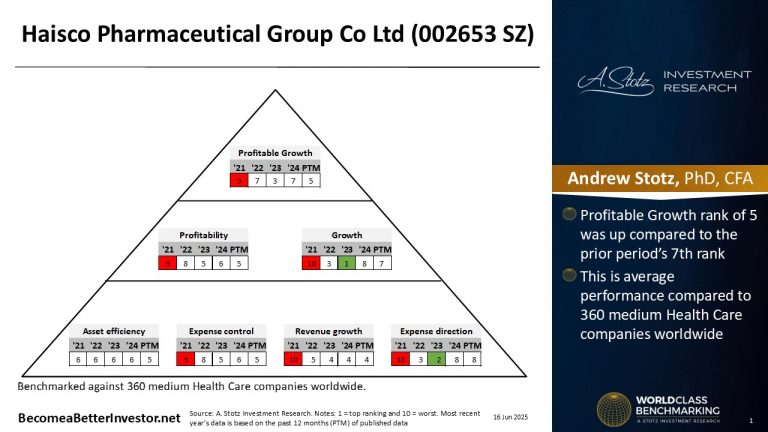 World Class Benchmarking of Haisco Pharmaceutical Group Company Ltd