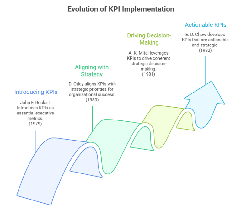 The Evolution of Key Performance Indicators (KPIs): From Concept to ...