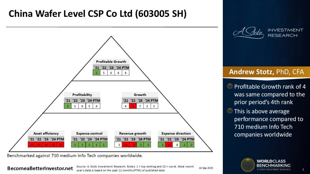 World Class Benchmarking of China Wafer Level CSP Company Limited