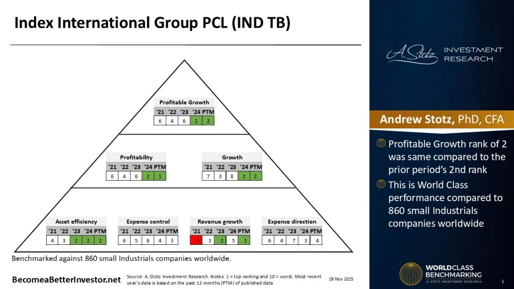 World Class Benchmarking of Index International Group PCL