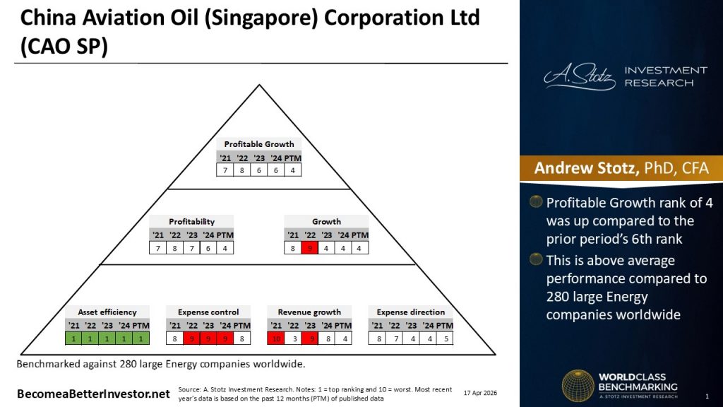 World Class Benchmarking of China Aviation Oil (Singapore) Corporation