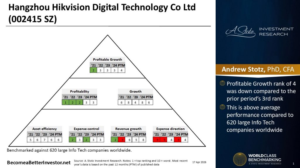 World Class Benchmarking of Hangzhou Hikvision Digital Technology